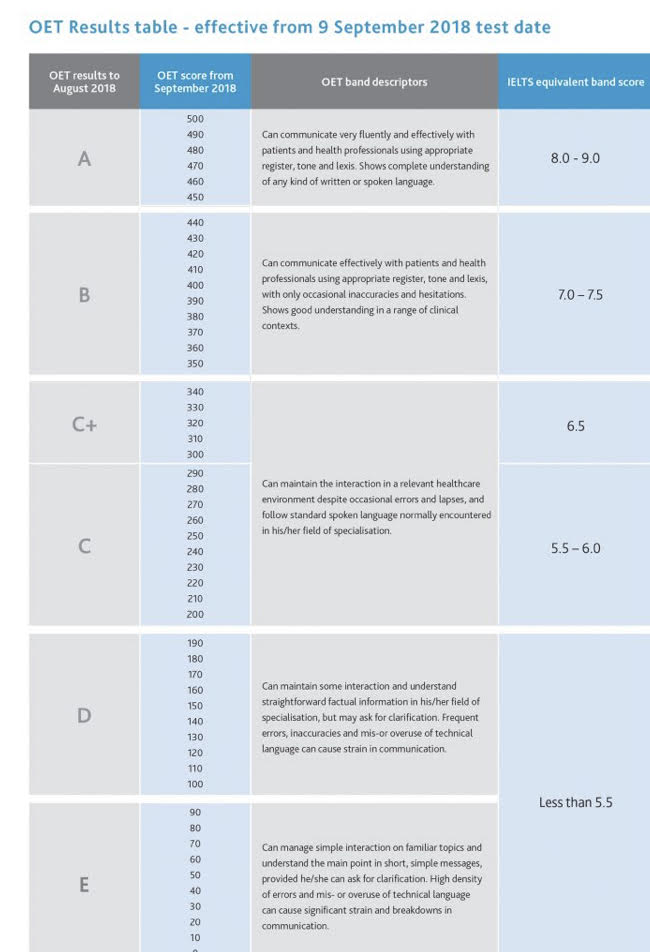 OET⑥～OET試験結果発表！！～ | 【USMLE GO】Dr.瀬嵜のUSMLE(米国医師国家試験)対策